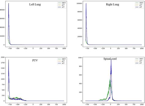 Hu Histograms For The Testing Volumes Corresponding To The Pct Cbct