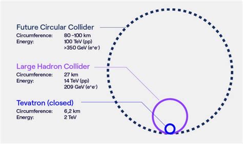 Europes Future Circular Collider Fcc Wordlesstech