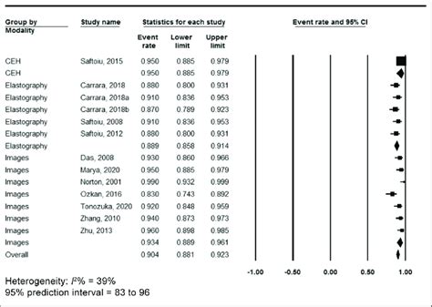 Forest Plot Sensitivity Download Scientific Diagram