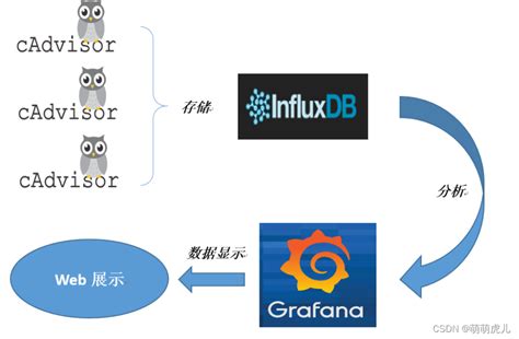Docker高级 4 可视化工具portainer 容器监控之cadvisor Influxdb Granfana Docker Portainer Grafana Csdn博客
