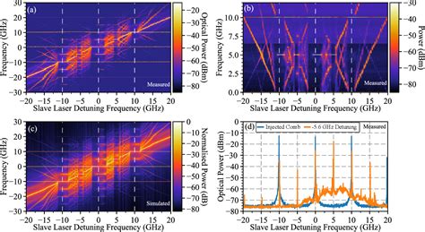Figure From Harmonic Frequency Locking And Tuning Of Comb Frequency
