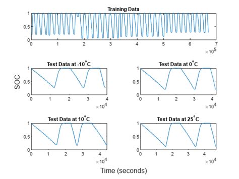 Predict Battery State Of Charge Using Machine Learning Matlab And Simulink