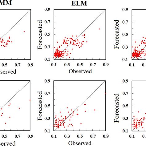Scatter Plots Of The Estimations Of Ensemble Models Vs Observed
