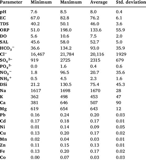 Physicochemical Parameters And Trace Metal Concentration In Man Grove Download Scientific
