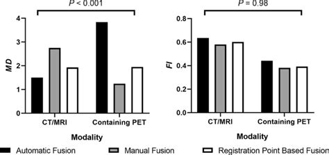 Fusion Accuracy And Two Way Anova Of The Interaction Effect Of Modality Download Scientific