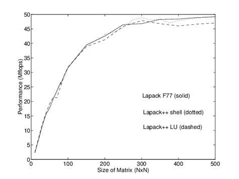 Performance Of LAPACK LU Factorization On The IBM RS 6000 Model 550