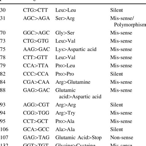 Details Of P21 Mutations In Exon 2 Of Indian Female Breast Cancer Patients Download Scientific