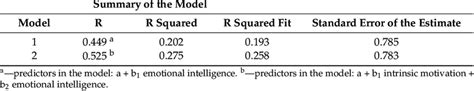 summary of the model source own elaboration download scientific