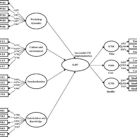 Measurements Of Vm Implementation Download Scientific Diagram