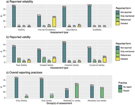 Reporting Practices Of Reliability And Validity While Evaluating Download Scientific Diagram