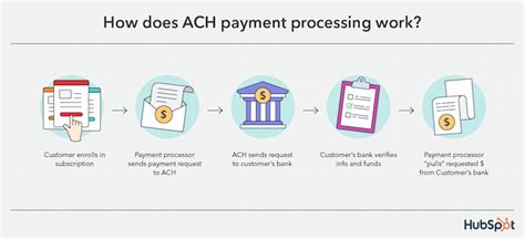 Understanding The Ach Paymentslearn In Detail What Are What Are Ach