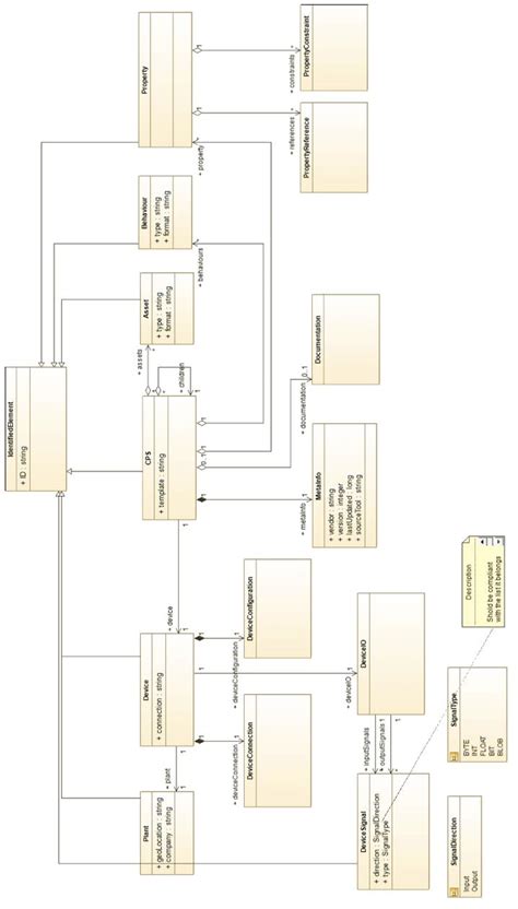 Meta Model For Cps Based Objects The Xml Schema Based Data Format Download Scientific Diagram