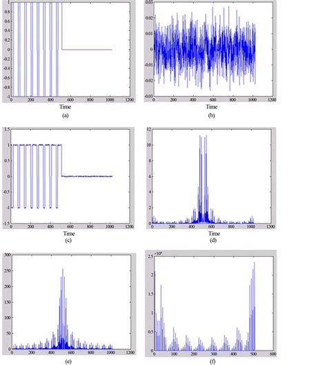 Performance Evaluation Of A Ds Cdma System In A Rayleigh Fading Environment