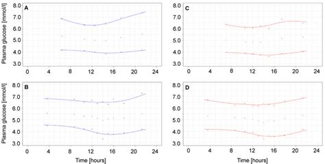 daytime dependent continuous reference limits rls estimated by the