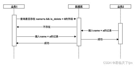 数据库唯一索引与逻辑删除标识冲突解决方案对比与取舍唯一性索引约束导致要修改的数据a和数据b的name字段值发生了冲突 Csdn博客