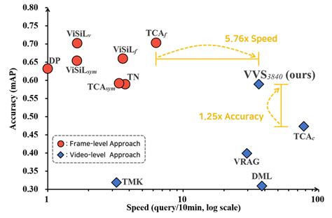 Speed Accuracy Comparison On Fivr 200k This Is A Comparison Between