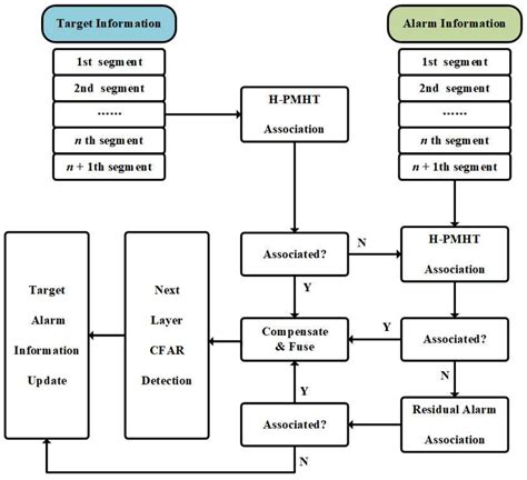 Weak And Maneuvering Target Detection With Long Observation Time Based On Segment Fusion For
