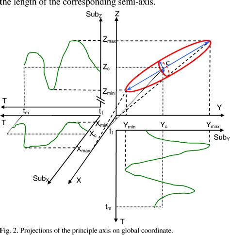 Figure 2 From Use Multi Dimensional Ellipsoid To Monitor Dynamic Behavior Of Power Systems Based