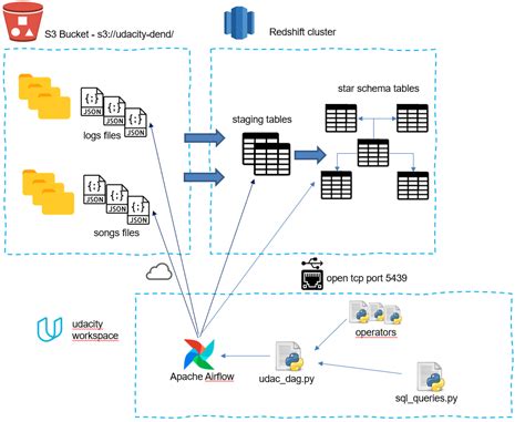 github aleaume udacity dataeng p5 udacity nanodegree data