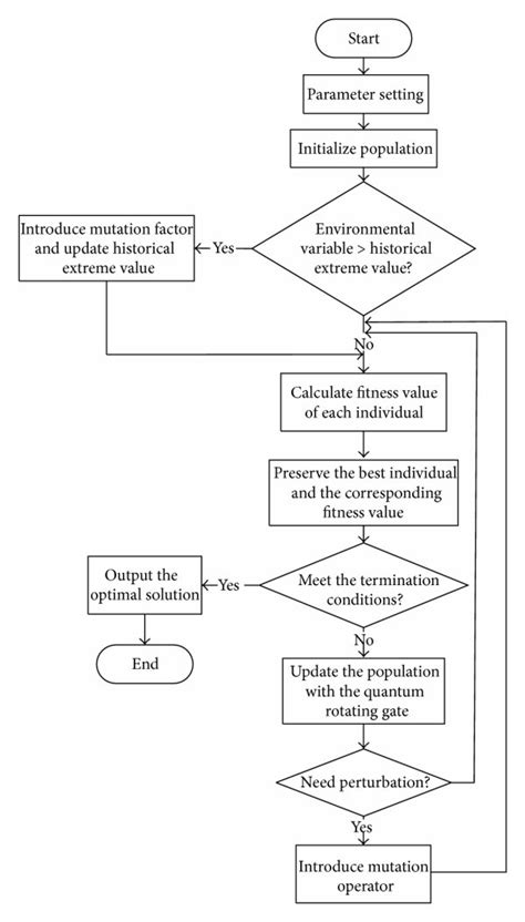 Flow Chart Of Quantum Genetic Algorithm Download Scientific Diagram