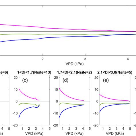 The Sensitivity Of Gross Primary Productivity Gpp To Vapor Pressure