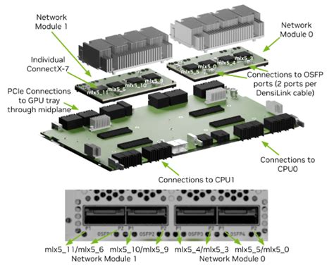Introduction To The Nvidia Dgx H100 System Nvidia Docs