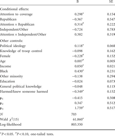 conditional effect of exposure to coverage on attribution of blame download table