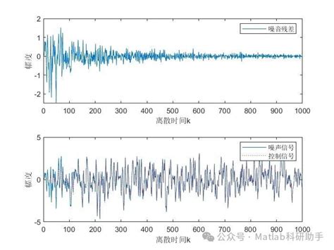 【信号去噪】基于fxlms算法实现有源噪声控制附matlab代码fxlms主动降噪matlab仿真 Csdn博客