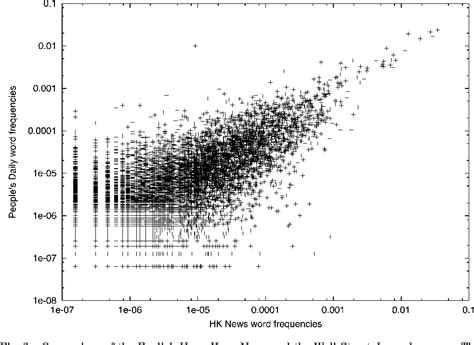Figure 1 From Aligning Word Senses Using Bilingual Corpora Semantic Scholar