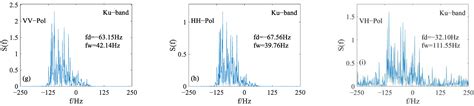 The Doppler Characteristics Of Sea Echoes Acquired By Motion Radar