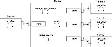 The Architecture Graph Of A Router Download Scientific Diagram