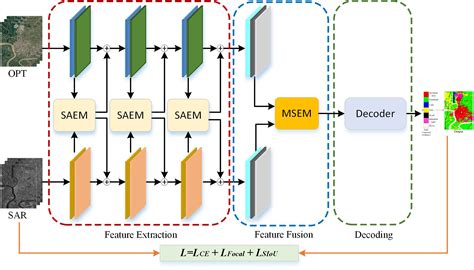 Multi Scale Feature Fusion Network With Symmetric Attention For Land