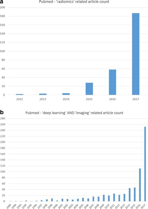 Radiomics And Deep Learning In Clinical Imaging What Should We Do