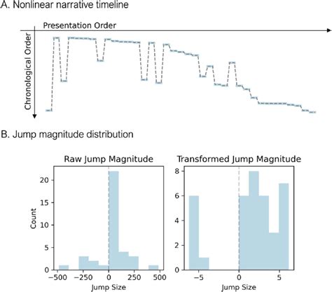 Nonlinear Narrative Structure Of The Stimulus A The Nonlinear