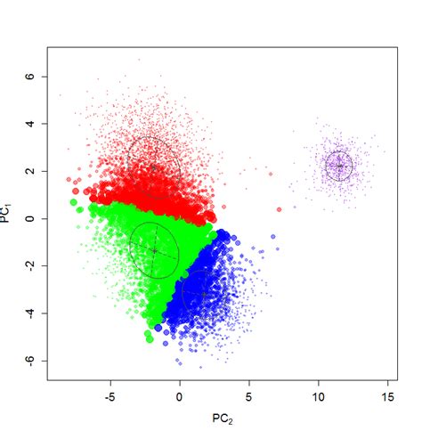 Projection Of The Players Dataset Showing Classification Clustering