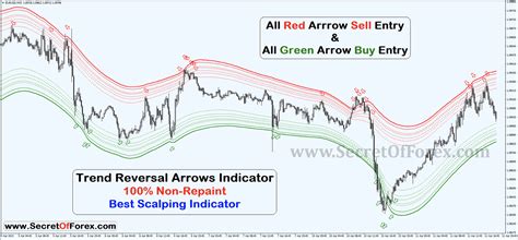 Accurate Reversal Indicator Mt4 Archives Secret Of Forex