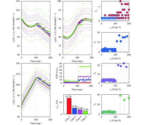 Comparison Of The Estimation Performance In Terms Of Trajectories Of