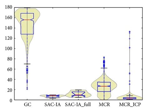 Violin Plots Of The Rotational Errors For The Screwdriver Compared To