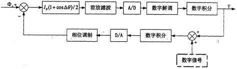 Simulation Test Method Of Frequency Characteristics Of All Digital Closed Loop Fiber Optic Gyro