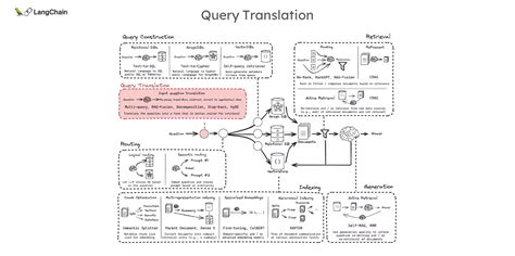 강의노트 Rag From Scratch Query Translation
