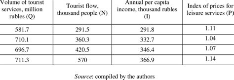 The Input Data For Correlation And Regression Analysis Download Scientific Diagram