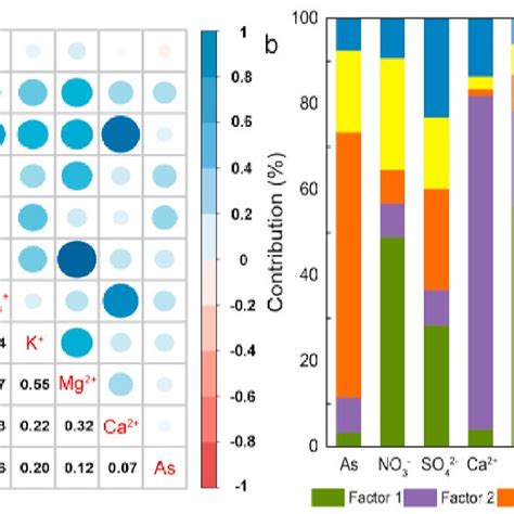 Correlation Analysis Of As And Major Ions A And Apcs Mlr Analysis Download Scientific Diagram