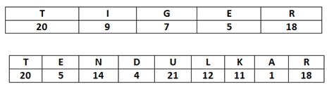 Coding Decoding Shortcut Tricks Bankexamstoday