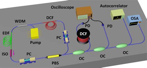 Schematic Of The Ultrafast Fiber Laser Experiment Edf Erbium Doped