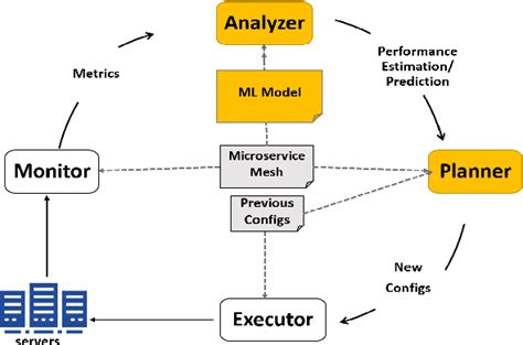 Figure 2 From Proactive Random Forest Autoscaler For Microservice Resource Allocation Semantic