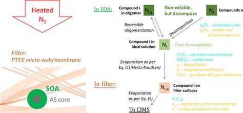 ACP Peer Review A Model Framework To Retrieve Thermodynamic And Kinetic Properties Of