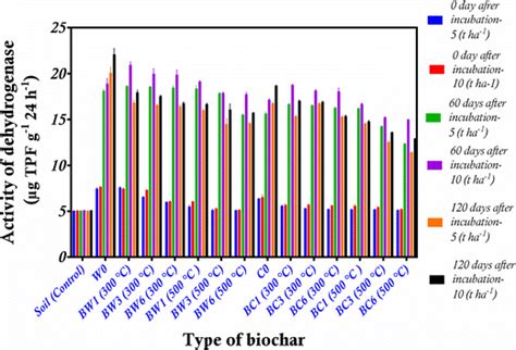 Effects Of The Type And Level Of Biochar And Incubation Time On