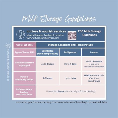 Cdc Breast Milk Storage Guidelines In 2024 Breast Milk Storage