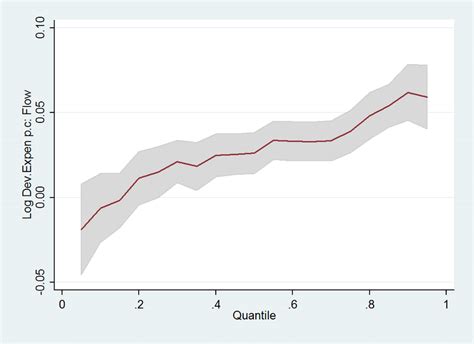 Quantile Output Elasticity Of Public Investment Informal Sector