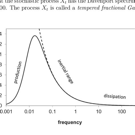 Spectral Density Of Tempered Fractional Gaussian Noise With H 5 6 And
